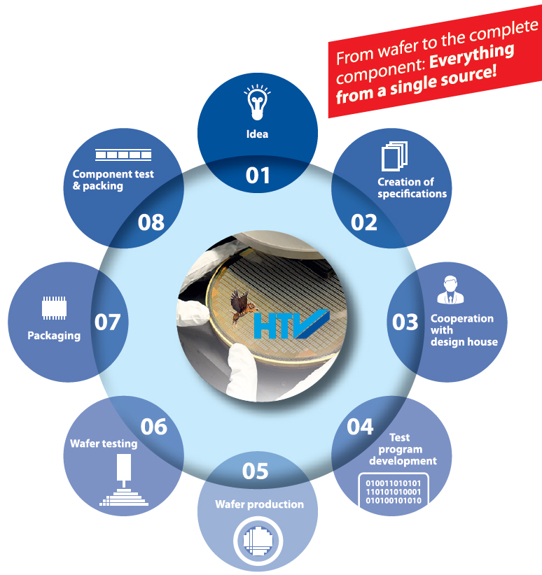 ASIC Design Process | HTV GmbH